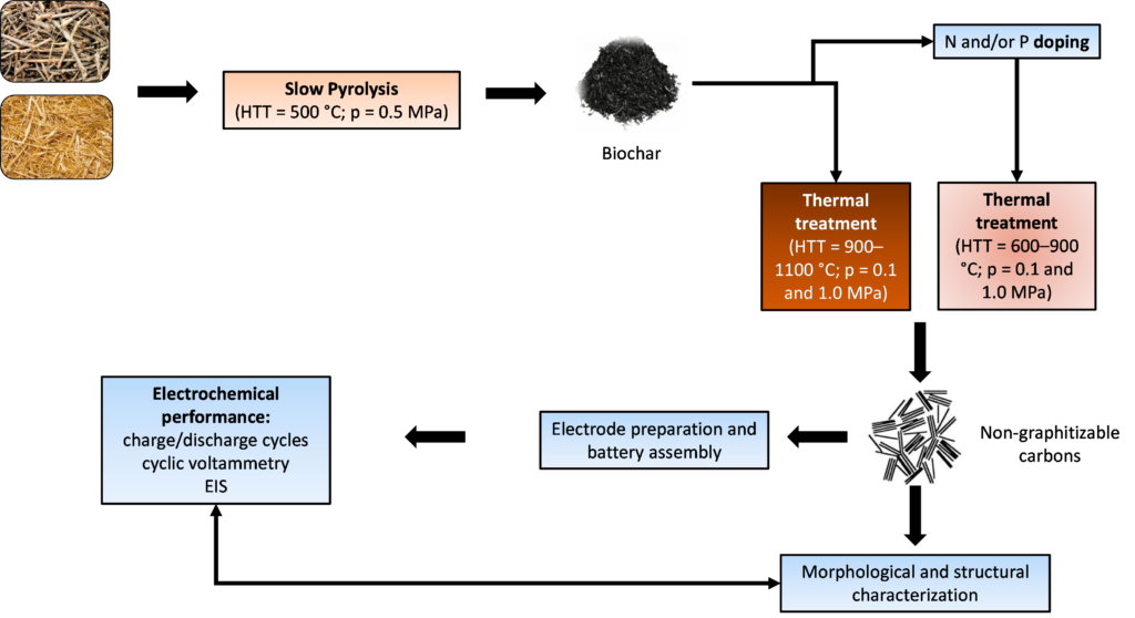 BIOCARB-ion — Engineered biochar-derived carbons as anodes for sodium ...